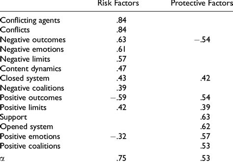 Results Of Exploratory Factor Analysis And Cronbachs As Download Table