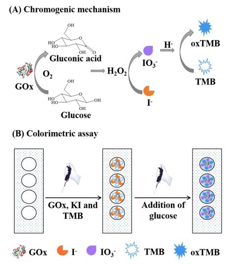 Article Paperbasedanalyticaldevice Colorimetricsensor Pointofcaretesting Iodide