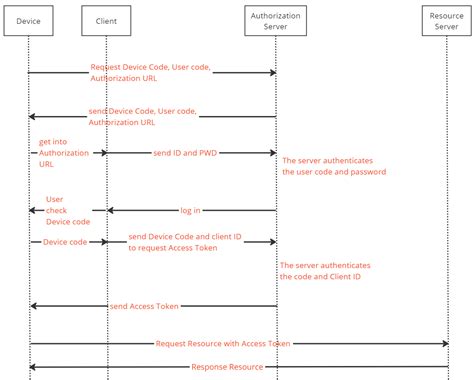 Eunhan S Space The Evolution Of Authorization A Brief History Leading Up To OAuth 2 0