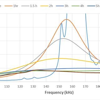 Harmonic Response Of The ANSYS Simulation Download Scientific Diagram