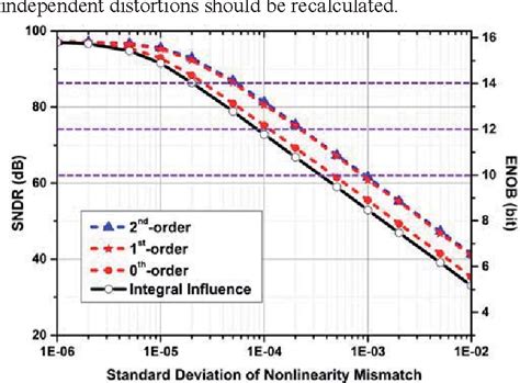 Figure 1 From Digital Estimation And Calibration Algorithm For 2 Order Nonlinearity Mismatch In