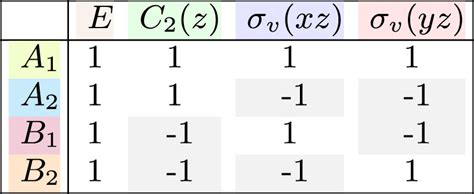 Character Table For The Point Group Group C2v Each Column Corresponds