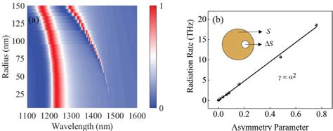 A Transmission Spectra Of Nanodisk Metasurfaces As A Function Of The