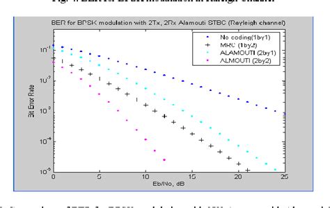 Figure 1 From Design Of Mimo Space Time Code For High Data Rate