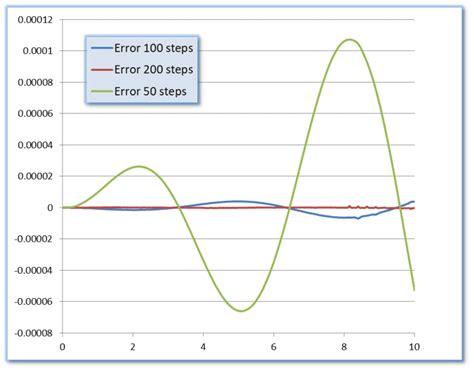 runge kutta 4 w some sugar on the top how to do error approximation