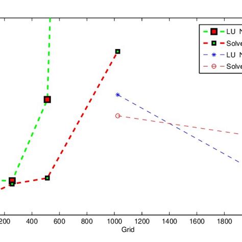Time Per Unknown For Computation Of Lu Factorization And Solve