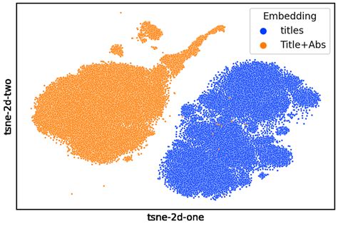 T Sne Plots For T And Ta Embeddings For Various Dataset Completely