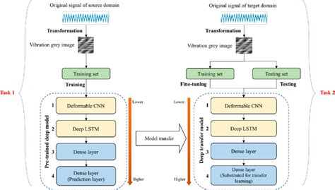The Data Flow Graph Of The Proposed Method Green Blocks Denote