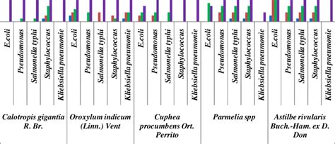Comparison Of Antimicrobial Activity Shown By The Methanolic Extract Of