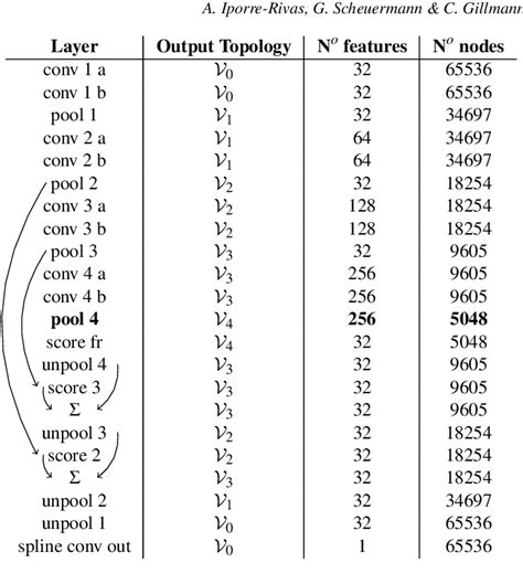Table 1 From Understanding Graph Convolutional Networks To Detect Brain Lesions From Stroke