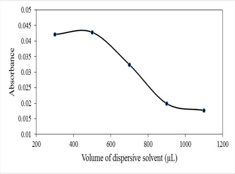 Effect Of Volume Of Disperser Solvent On The Absorbance Of Cd Ii