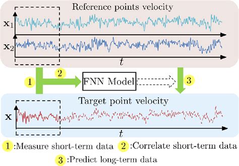 Procedure Of The Measure Correlate Predict Method Download