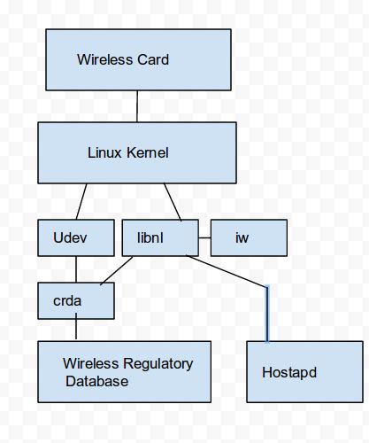 using hostapd to create wi fi hotspot weblog of jd