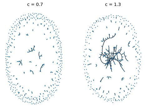 7 Random Graphs Erdősrényi Network Science Models Mathematics And Computation