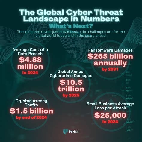 Peris Ai Cybersecurity On Linkedin Digitalthreats Cyberresilience Onlinesafety Infosec