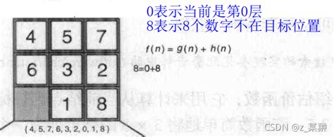 A算法解决八数码问题（c语言实现）八数码问题a算法c语言 Csdn博客