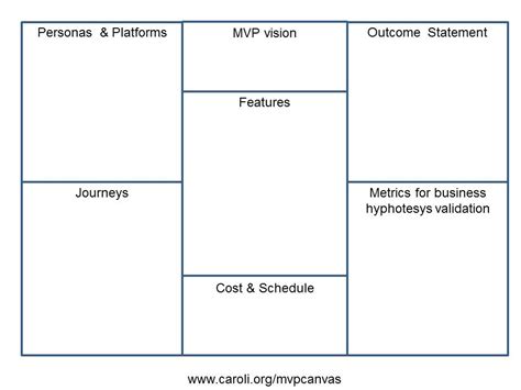 The Mvp Canvas