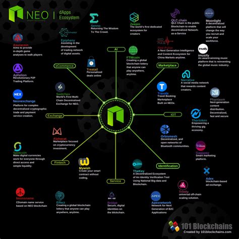 Neo Dapps Ecosystem Complete List Of Neo Decentralized Blockchain
