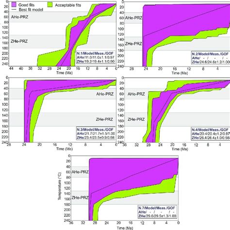The T T History Of The Npc As Provided By The Thermal Modelling