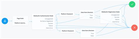 use case configure biometric authentication in forgerock identity