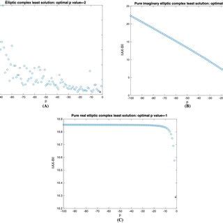 Optimal P Values For Problems A 1 B 2 And C 3 Respectively Download Scientific Diagram