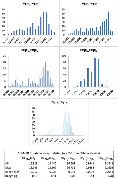 Data Distribution And Statistics Summary For Interlaboratory Analytical Download Scientific