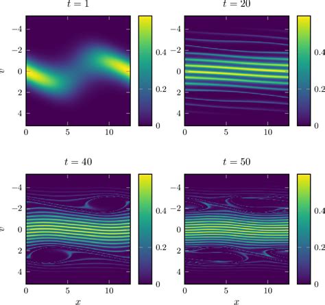 figure 1 from a characteristic mapping method for vlasov poisson with
