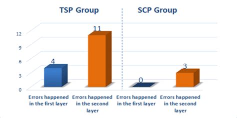 The Number Of Manipulation Errors In The First Layer And The Second