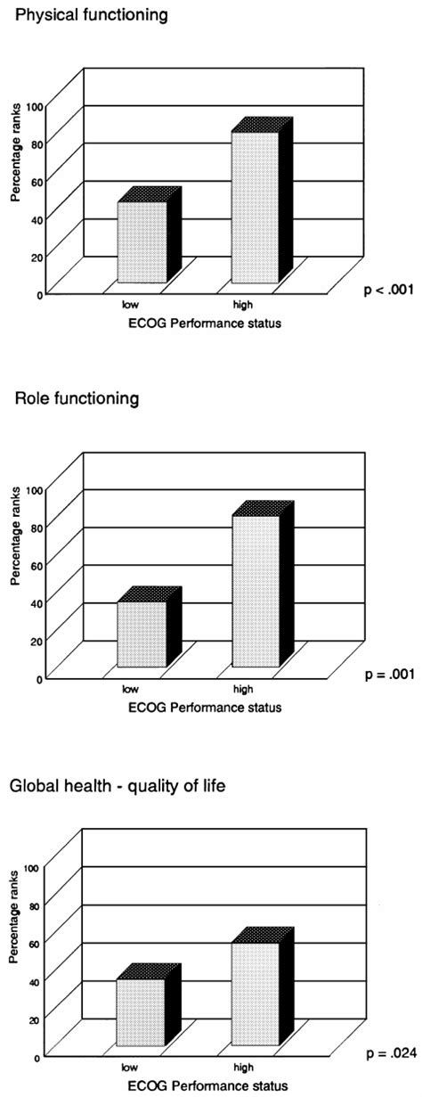 Group Differences Between High And Low Ratings On Ecog Performance Download Scientific Diagram