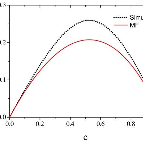 Color Online Fundamental Diagram Flow F Vs Density C For Maximum Download Scientific Diagram
