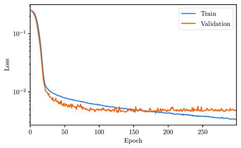Loss Functions For The Validation Set And The Train Set At Each