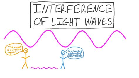Interference Of Light