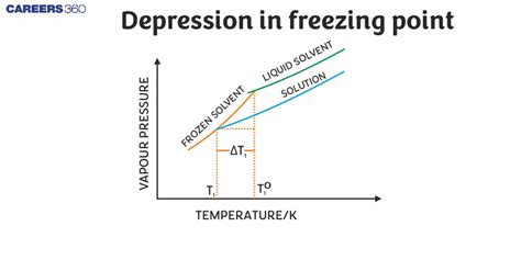 Depression Of Freezing Point