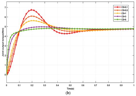 Design And Research Of Series Actuator Structure And Control System