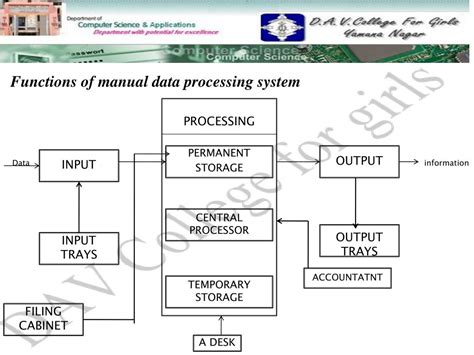 PPT Data Processing PowerPoint Presentation Free Download ID 1588183