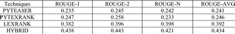 comparison of the summarization methods to other summarization models