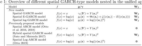 Table 1 From Spatial And Spatiotemporal Garch Models A Unified Approach Semantic Scholar