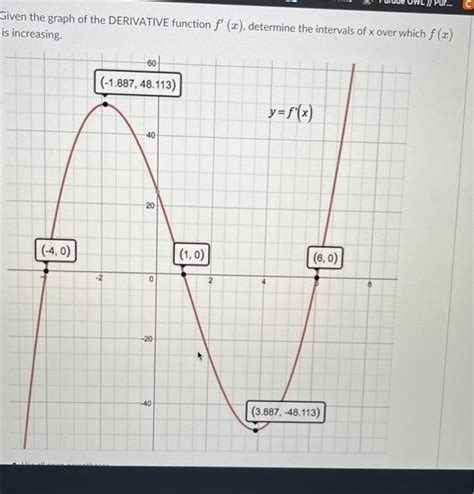 Solved Given the graph of the DERIVATIVE function f′(x), | Chegg.com