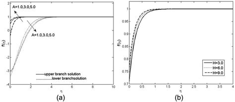 Velocity Profile F ′ η Versus η By Fixing λ − 5 0 For Pr 0