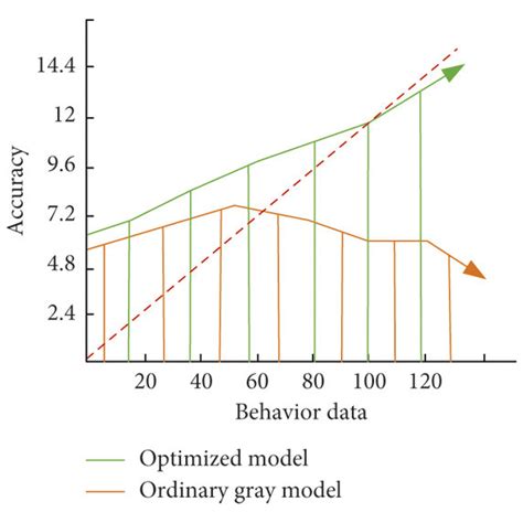 Comparison Between Traditional Modeling Technology And Discrete Dynamic Download Scientific