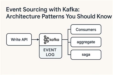 Event Sourcing With Kafka Architecture Patterns You Should Know Ai Academy