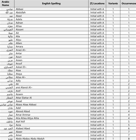Arabic Names With The Voiced Pharyngeal Fricative ‫ع‬ Their English Download Scientific