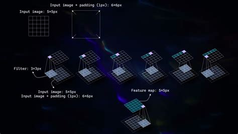 Image Embeddings Explained