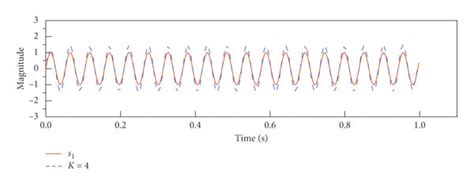 The Comparison Results Of Estimated Source Signals And Original Signals