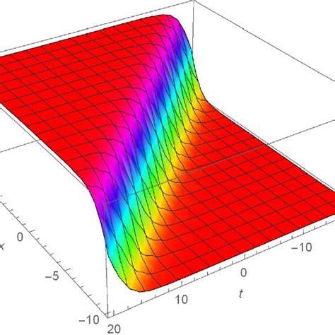 3d And 2d Plot Of Kink Solution For Download Scientific Diagram