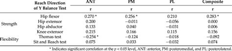 pearson correlation coefficients r between lower limb strength