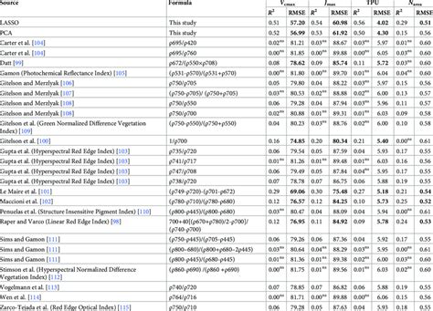 Comparison Of Model Performance Among The Lasso Model The Pca Model