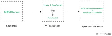 vue js 手摸手实现transition vue3源码分析 segmentfault 思否