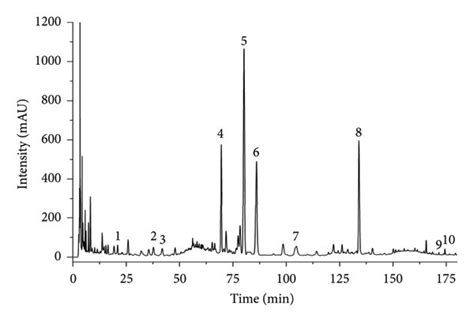 Hplc Chromatograms Of Blank Solution A Mixed Standard Solution B