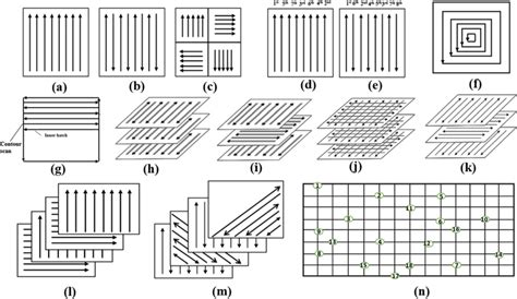 31 schematic of different types of scanning strategies for slm a